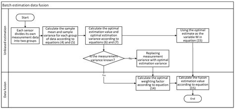 Multi Sensor Adaptive Weighted Data Fusion Based On Biased Estimation