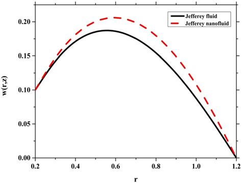 Influence Of Thermal Jump And Inclined Magnetic Field On Peristaltic Transport Of Jeffrey Fluid