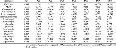 Loading Variables Variance Cumulative Variance And Eigenvalues From