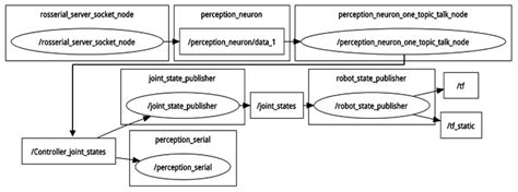 Visualized Data Stream Through Ros Publish Subscribe Messaging