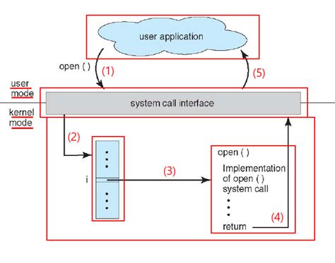 System Calls Blog Du Programming