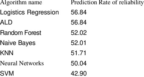 Ranking Of Algorithms By Reliability Rate Download Scientific Diagram