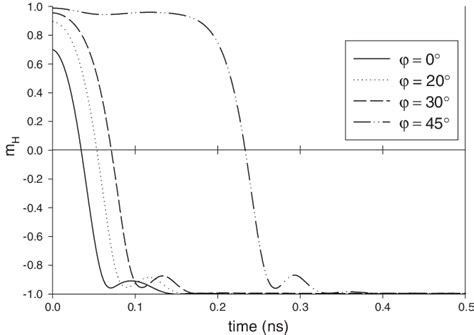 Time Evolution Of The Longitudinal Component Of The Magnetization M H