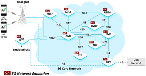 5g Network Emulation And Monitoring Solutions Newsletter