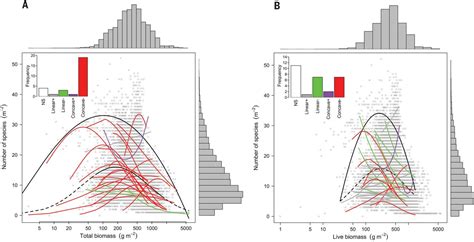 Biodiversity Science Productivity And Plant Species Richness