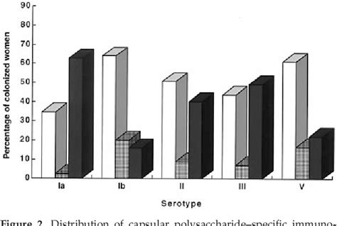 Figure 2 From Group B Streptococcal Colonization And Serotype‐specific