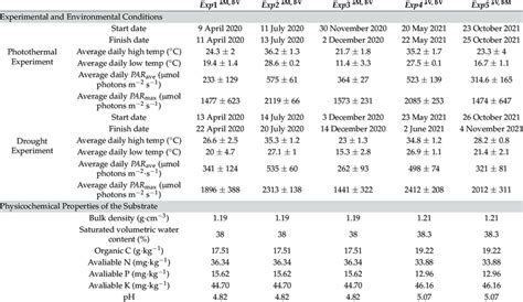 Detailed Information On The Experimental Conditions And Physicochemical Download Scientific