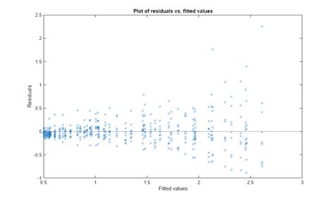 Linear Mixed Effects Model Workflow Matlab And Simulink