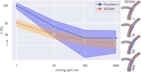 Se 3 Symmetry Lets Graph Neural Networks Learn Arterial Velocity Estimation From Small Datasets