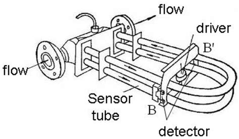 Synchronization Theory Based Analysis Of Coupled Vibrations Of Dual