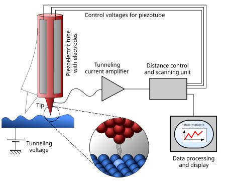 Scanning Tunneling Microscope Wikipedia