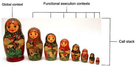 Execution Call Stack Javascript By Tarlan Karimli Medium