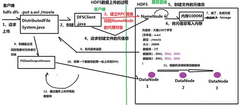 【hadoop】hdfs操作、数据上传与下载原理解析、高级特性及底层原理 上传数据到hadoop集群 对分析筛选数据最终实现可视化的项目原理