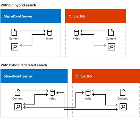 Learn About Hybrid Federated Search For Sharepoint Sharepoint Server Microsoft Learn