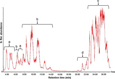 LCMS Analysis Of The Crude Methanolic Extract From The Download Scientific Diagram