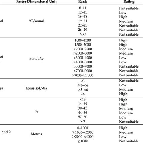 Rating And Scale Assignment Of Suitability Factors Download
