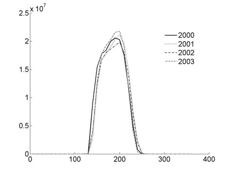 7 Exp 2 Inter Annual Variability Of The Length And The Peak Of The Download Scientific