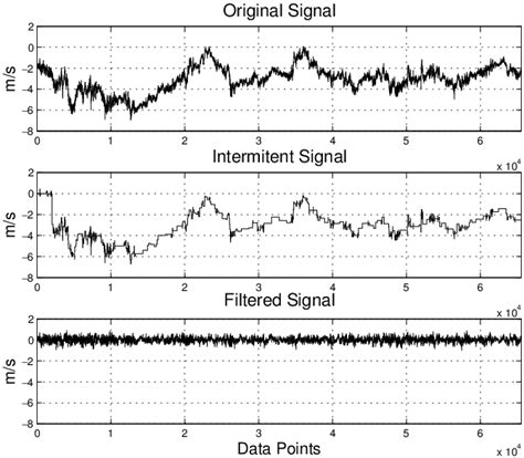 Decomposition Of Turbulent Data Top By Means Of Haar Wavelet Download Scientific Diagram