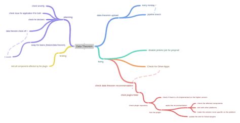 Data Theorem Coggle Diagram