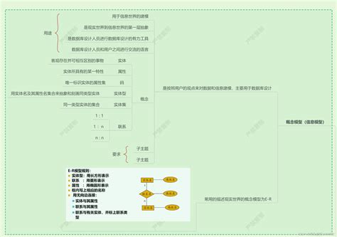 数据库 第一章思维导图数据库管理与技术第一单元思维导图 Csdn博客