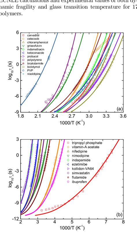 Color Online The Temperature Dependence Of Structural Relaxation Time