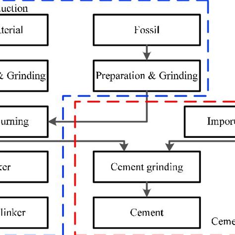 Clinker And Cement Production Process Download Scientific Diagram