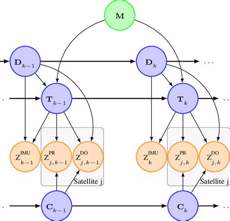 Dynamic Bayesian Network Of Gnssimumap Integration The Static
