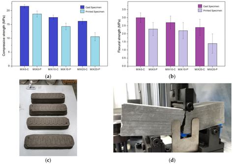compressive and flexural strengths of the cast and printed samples a