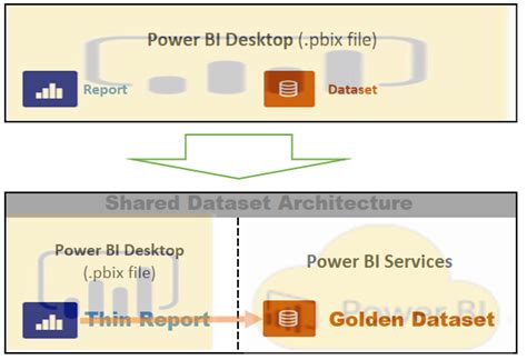 Yin Solutions How To Achieve The Power Bi Shared Datasets Architecture