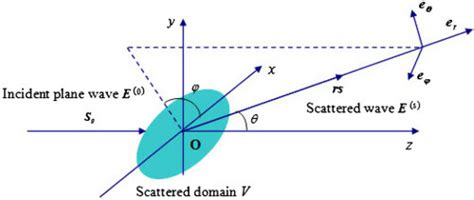 Illustration Of The Spherical Coordinate System And Notations Related Download Scientific