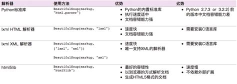 Python爬虫从入门到放弃六BeautifulSoup库的使用 ShiuxのBlog