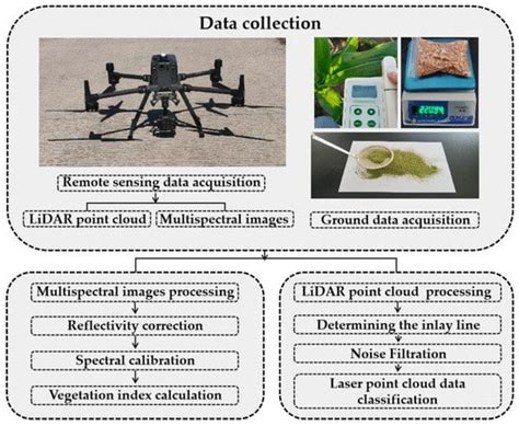 A Prediction Model Of Maize Field Yield Based On The Fusion Of Multitemporal And Multimodal Uav