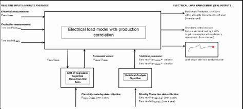 ELECTRICAL LOAD MODEL WITH PRODUCTION CORRELATION Download Scientific Diagram