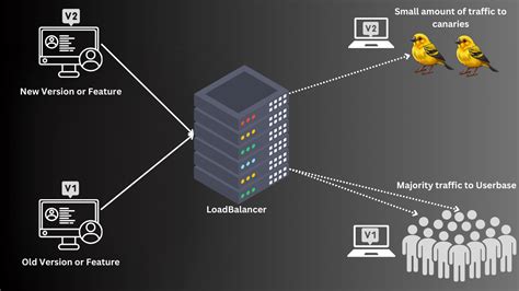 Canary Deployment Strategy For Rolling Out New Features In Sdlc