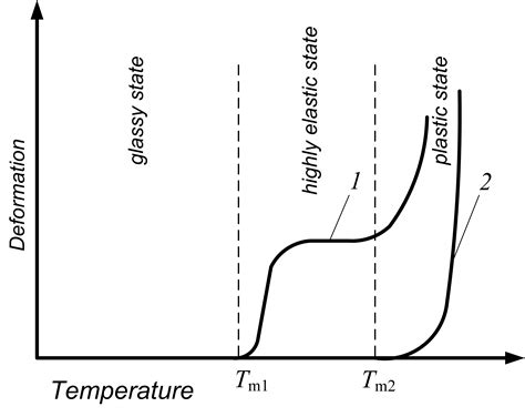 Why Some Polymers Did Not Exhibit Glass Transition Temperature Researchgate