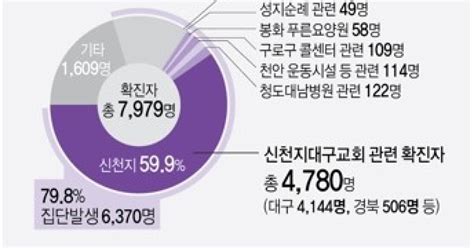 [그래픽] 코로나19 확진자 집단발생 주요 사례