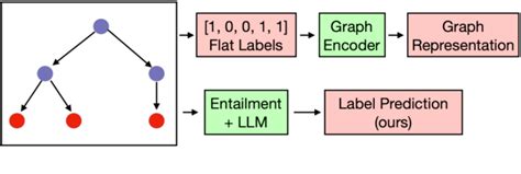 a simple and effective framework for strict zero shot hierarchical classification