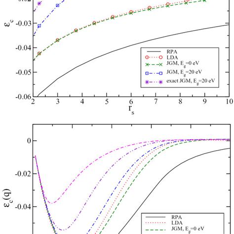 Upper Panel Correlation Energy Per Particle ϵc Ha Versus The Bulk Download Scientific