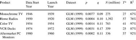 Diffusion Parameters And Peak Time Of Innovations By Data Start Year