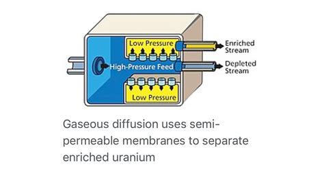Gaseous Diffusion