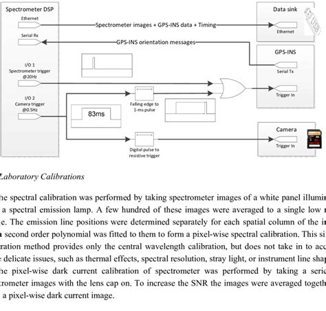 Schematic Figure Of The Hymsy Synchronization Pulses And The Data Flow