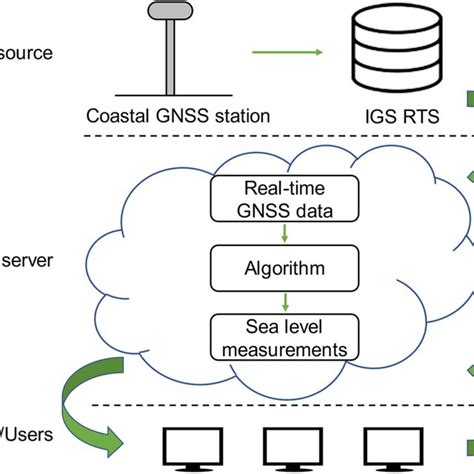Illustrations Of The Real Time Sliding Window The Gray Blocks Download Scientific Diagram