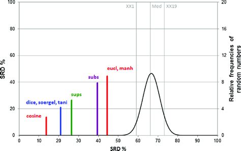 Visualization Of Srd Ranking And Grouping Average Was Used As Download Scientific Diagram