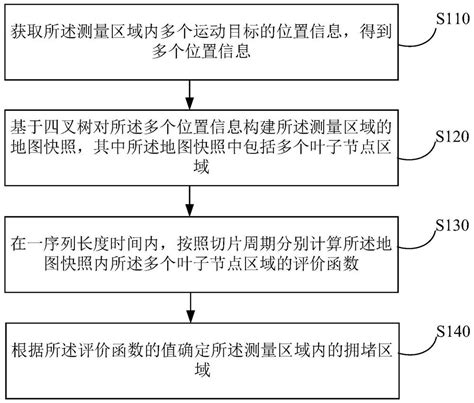 Method And Device For Determining Congestion Area Electronic Equipment And Readable Medium