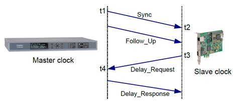 why is ieee 1588 so accurate