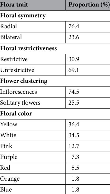 The Relative Proportion Of Each Floral Trait In 55 Plant Species In