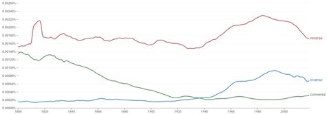 Inverse Vs Converse Vs Reverse Difference Explained