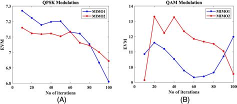 Value Of Evm Vs Number Of Iterations A Qpsk Modulation And B Qam