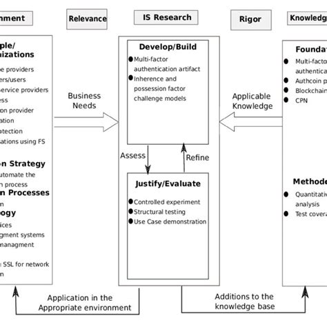 Information Systems Research Framework Source 25 Download Scientific Diagram