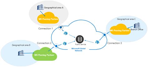 Azure Peering Service Verbinding Microsoft Learn